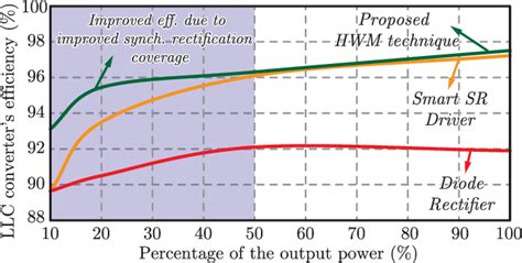 Figure 1 From Synchronous Rectification Of Llc Resonant Converters Using Homopolarity Cycle