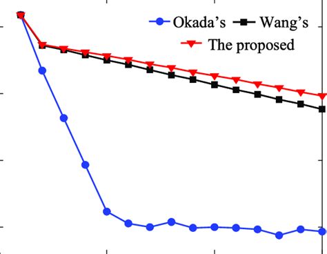 the convergence error versus iteration cycle of three algorithms