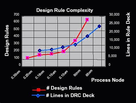 Analog Mixed Signal Ic Design Evolves To Meet New Challenges Edn