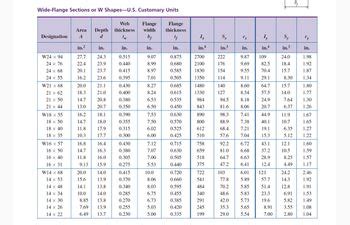Answered A Determine The Minimum Section Modulus Required For This