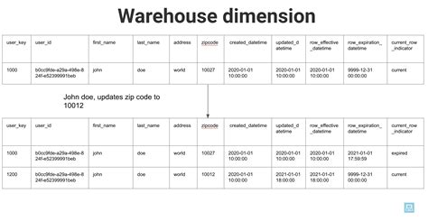 How To Join A Fact And A Type 2 Dimension Scd2 Table · Start Data Engineering