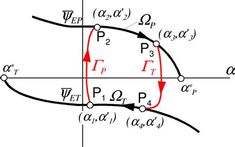 Trajectories Of 8 In The Phase Plane α α ′ Download Scientific