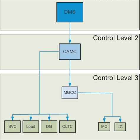 Hierarchical Control Scheme Download Scientific Diagram