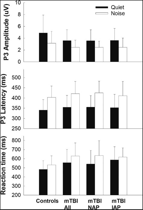 Mean And Standard Deviation Of Amplitudes Latencies And Reaction Time Download Scientific