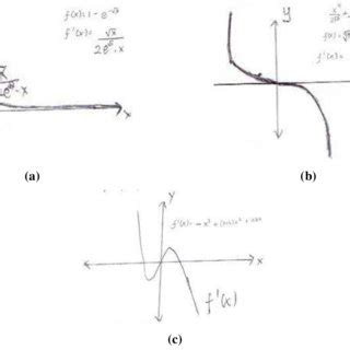 Sketch Of Derivative Function By PR Download Scientific Diagram