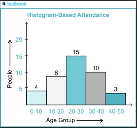 Histogram Questions With Solutions Practice Problems Testbook