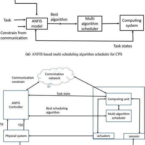 A Anfis Based Multi Scheduling Algorithm Scheduler For Cps B Cps Download Scientific Diagram