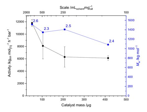 Fig S1 Propylene Polymerisation Activity And Polypropylene Molecular