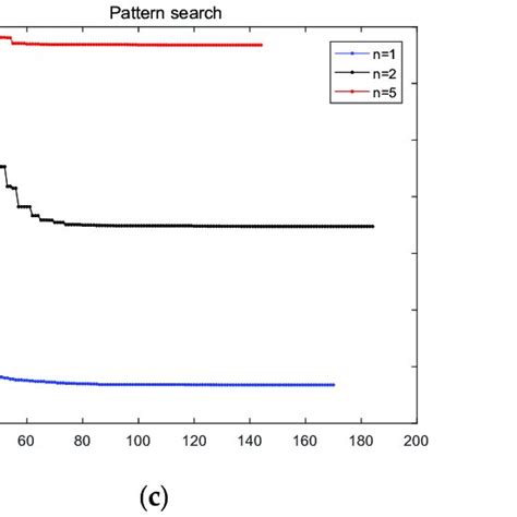 The History Of The Objective Function For Frequency Difference Download Scientific Diagram