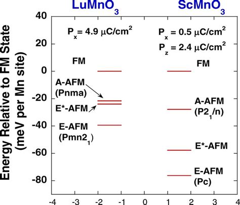 Dft Derived Energy Level Diagram For Perovskite Lumno3 And Scmno3 From Download Scientific