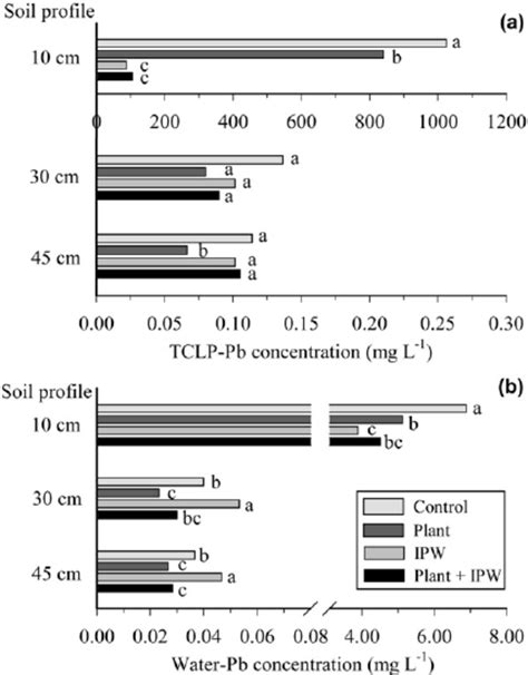 Concentrations Of Toxicity Characteristic Leaching ProcedurePb A And Download Scientific