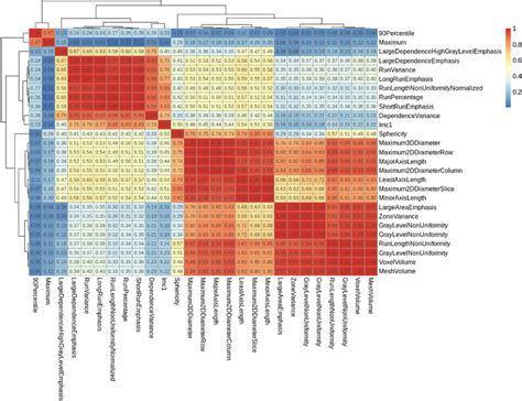 Clustered Correlation Heatmap Of The 27 Robust Radiomic Features The