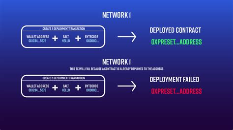 How To Use Create2 To Deriving Contract Addresses