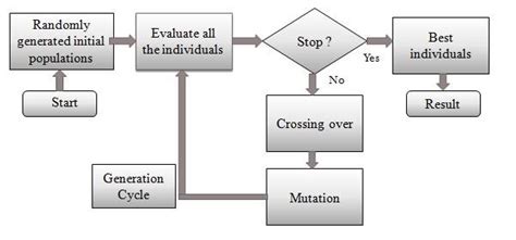 4 Genetic Algorithm Presenting Generation Cycle E Neuro Fuzzy