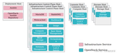openstack介绍说明、openstack架构说明、openstack核心服务说明、openstack创建vm，服务间交互示例 open