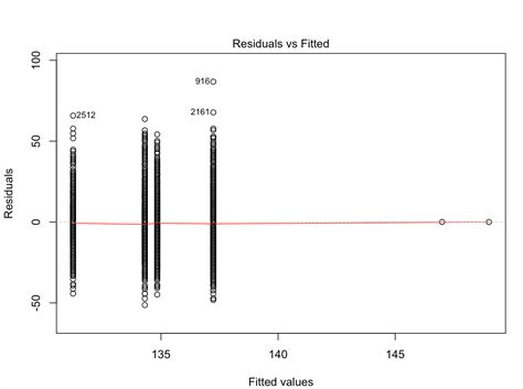 How To Assess Linearity And Equal Variance Assumptions For Regression Modeling Cross Validated