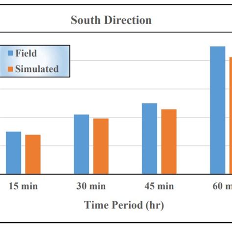 Simulation Model For Traffic Flow Using Vissim Download Scientific