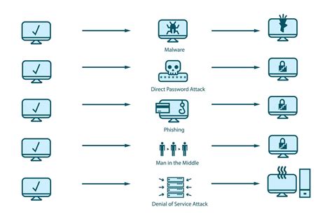 Cybersecurity Cybercrime Cyberrisks Cyberprotection Antivirus