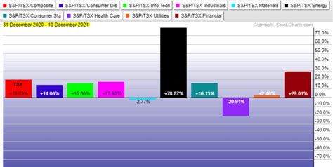 Technical Analysis Of The TSX Index Using Candlestick Charts