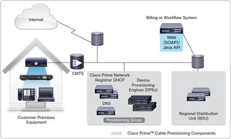 Cisco Prime Cable Provisioning 6 1 Data Sheet Cisco