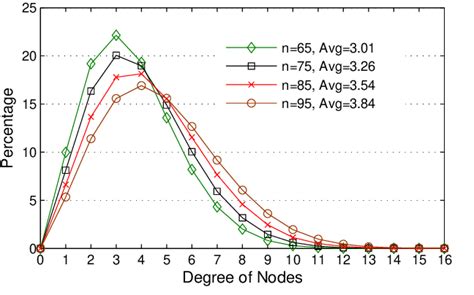 The Histogram Of Average Node Degrees Of The Lcc In 10 000 Generated