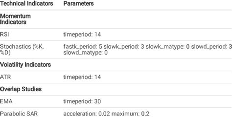 Description Of Selected Technical Indicators Download Scientific Diagram