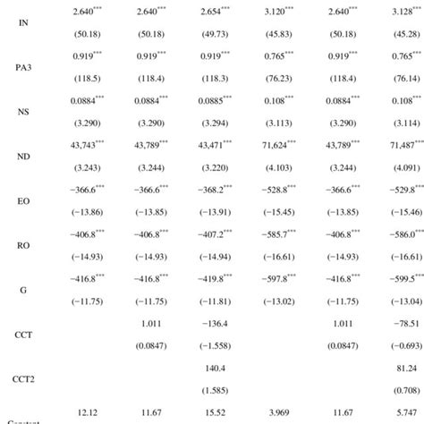 Regression Results Of Clustering Coefficient On Organization Innovation