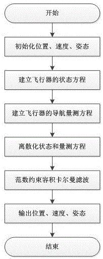 Spacecraft Attitude Estimation Method Based On Norm Constrained Cubature Kalman Filter Eureka