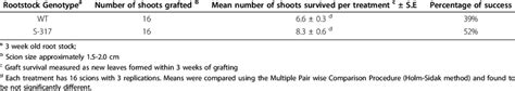 Effect Of Rootstock Genotype On The Survival Of Grafted S 317 Safflower