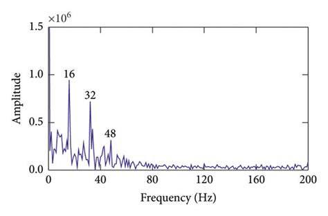 Case2 A Correlation Curve Between Fef And Scale λ B Time Domain