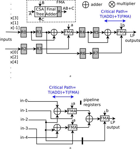 architectures of 5 3 lifting based a serial b parallel 1d‐dwts