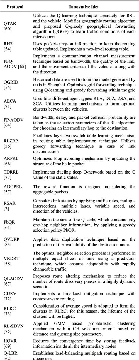 Table 1 From Reinforcement Learning Based Routing Protocols For