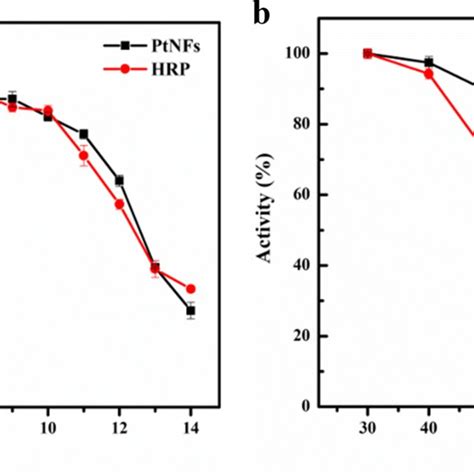 Comparison Of Different Types Of Stability Under Different Conditions Download Scientific
