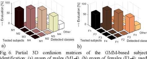 Figure 6 From Experiment With Gmm Based Subject Identification From Ppg Signals Acquired By