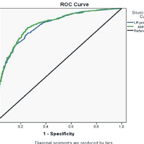 Comparison Of Roc Curves In Artificial Neural Network And Logistic Download Scientific Diagram