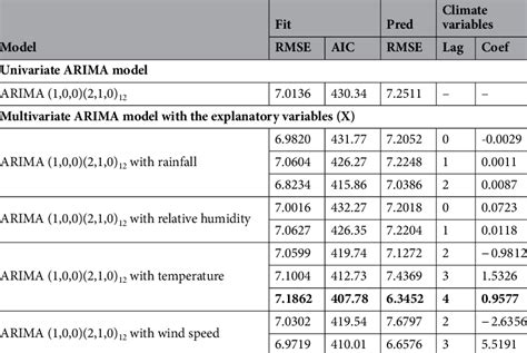 Summary Of Arima Model Fitting Parameters Applied With 2012 2017 Data Download Scientific