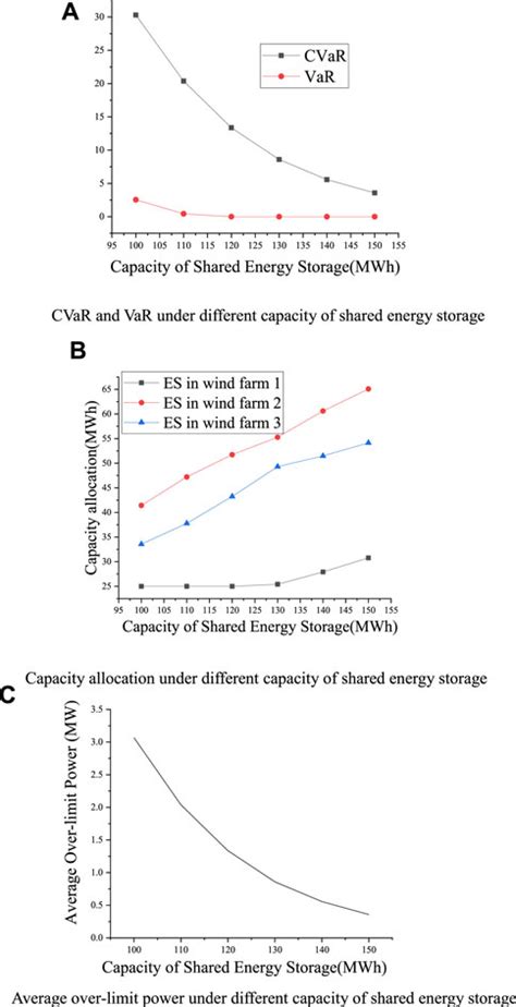Frontiers Allocating The Capacity Of Shared Energy Storage For Wind Farm Groups Based On The