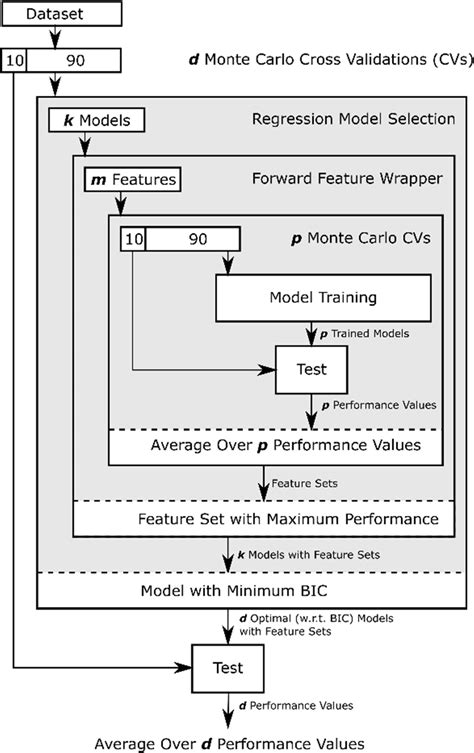 Model And Feature Selection Framework Using Nested Monte Carlo Download Scientific Diagram