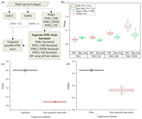 Remote Sensing Free Full Text New Workflow Of Plastic Mulched