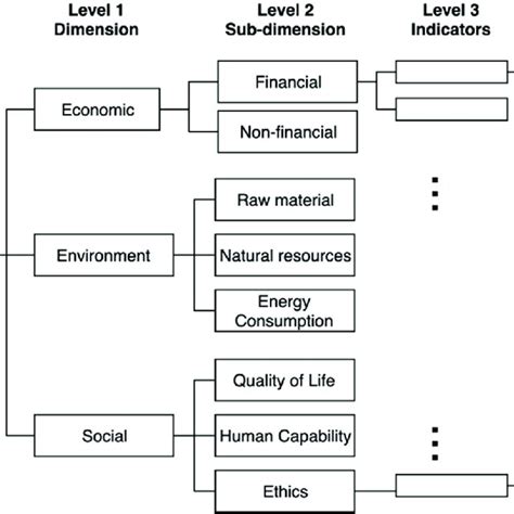 Sustainability Performance Measurement Framework Download Scientific