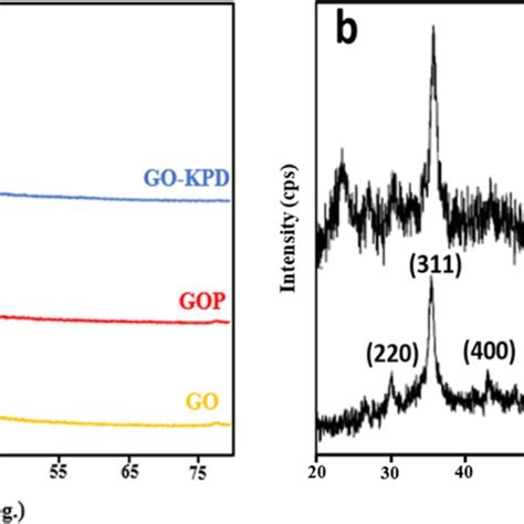 The Xrd Spectrum Of A Go Gop And Go Kpd B Fe3o4 And Go Kpd Fe3o4