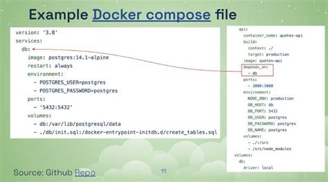 Geshan Manandhar On Linkedin Getting Started With Docker Compose A Quick Tutorial