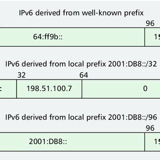 PDF The NAT DNS Tool Suite For IPv Transition