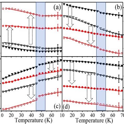 A B C Temperature Evolution Of Rietveld Refined A B And C Download Scientific Diagram
