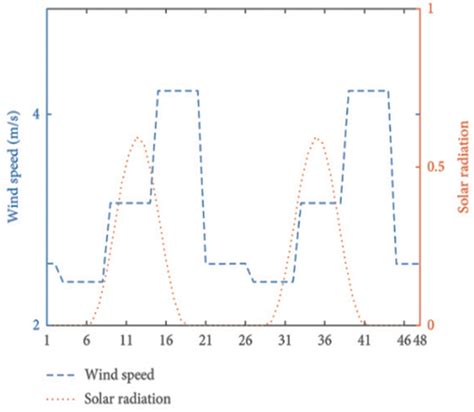 Weighted Particle Swarm Optimization Algorithms And Power Management Strategies For Grid Hybrid