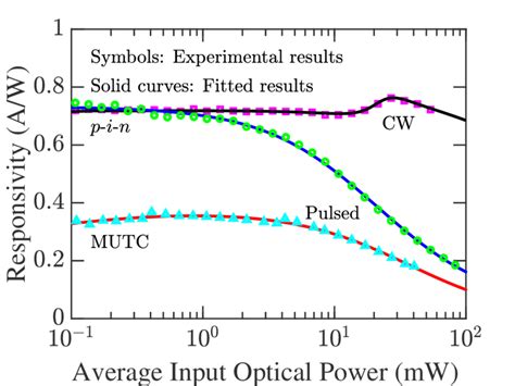 4 Responsivity As A Function Of Average Power For An Mutc Download Scientific Diagram