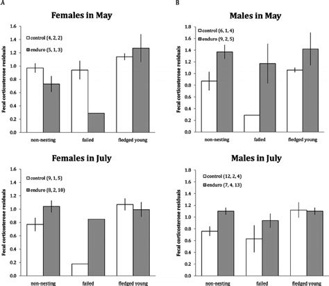 Peak Fgc Residuals Post Treatment Split By Sex Treatment Month And Download Scientific