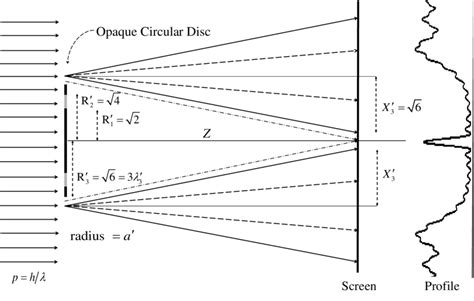 Diffraction By An Opaque Circular Disc With Similar Experimental Download Scientific Diagram