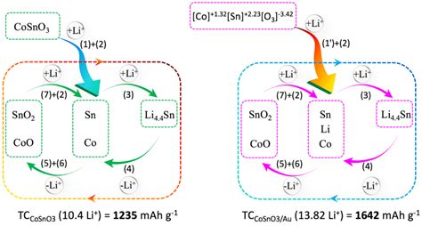 Constructing Heterointerface Of Metal Atomic Layer And Amorphous Anode