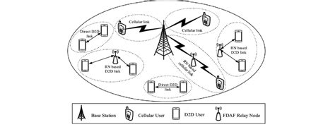 System Model Of Cellular Network With D2d Communication In Underlay Mode Download Scientific